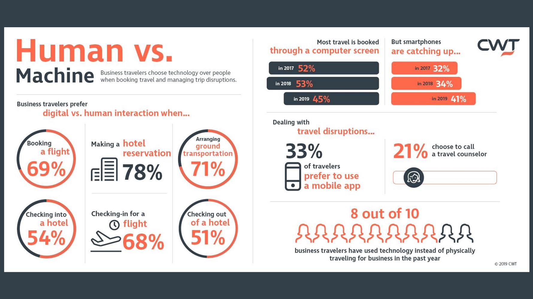 In Human vs. Machine, CWT study finds two-thirds of travelers prefer ...